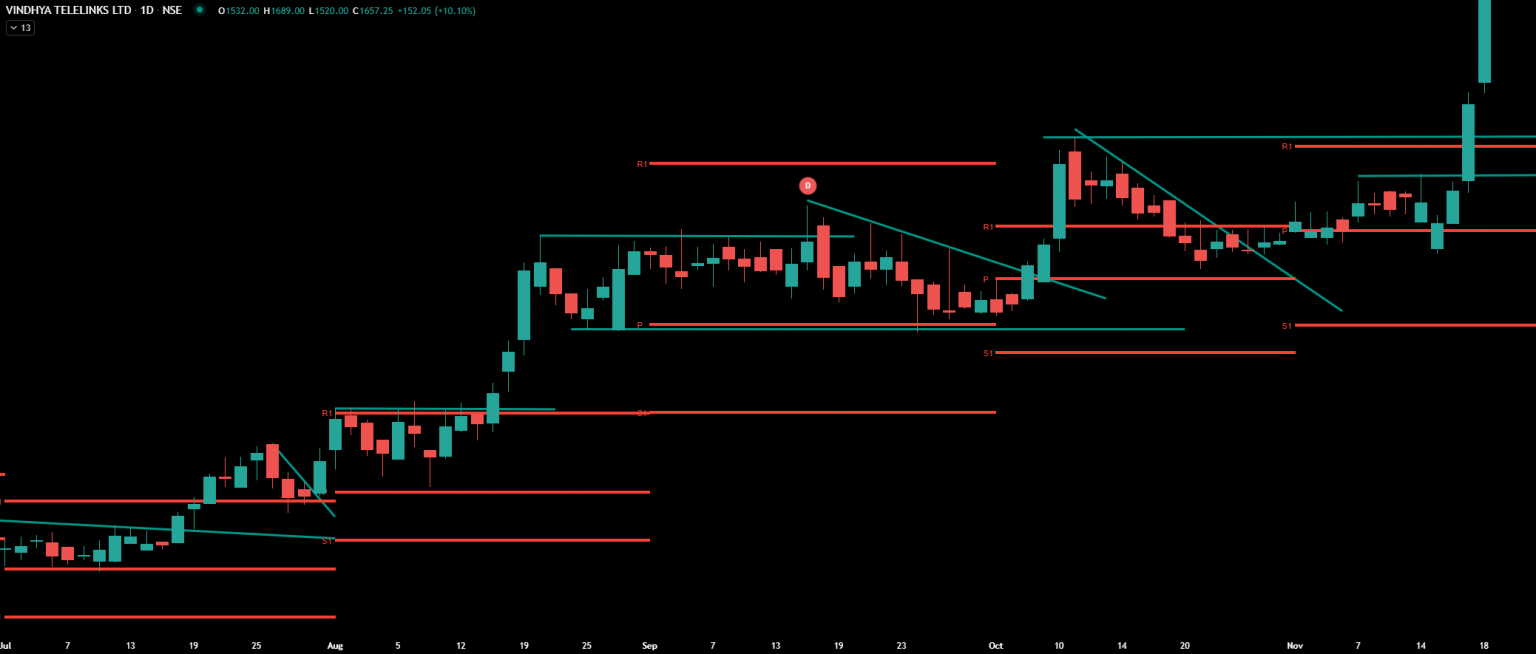 Swing Trading Strategy Using Pivot Point - Dot Net Tutorials