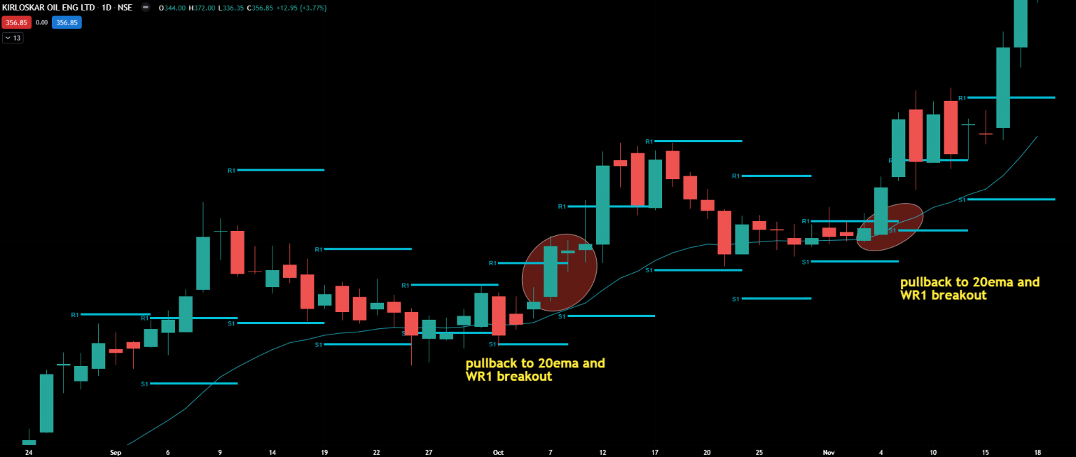 Swing Trading Strategy Using Pivot Point - Dot Net Tutorials