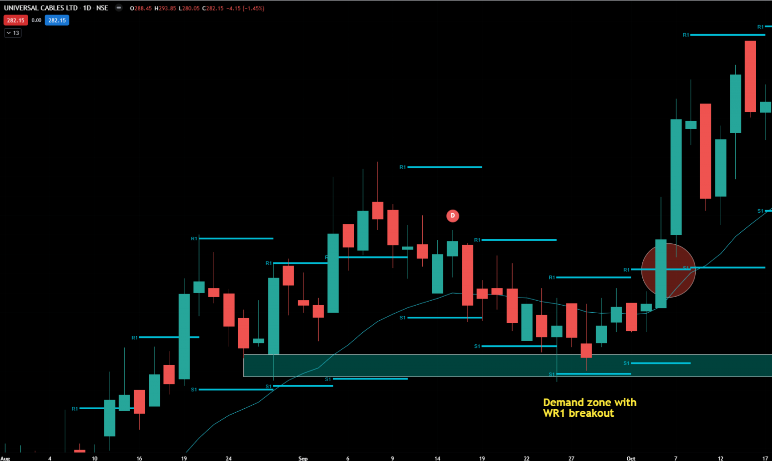 Swing Trading Strategy Using Pivot Point - Dot Net Tutorials