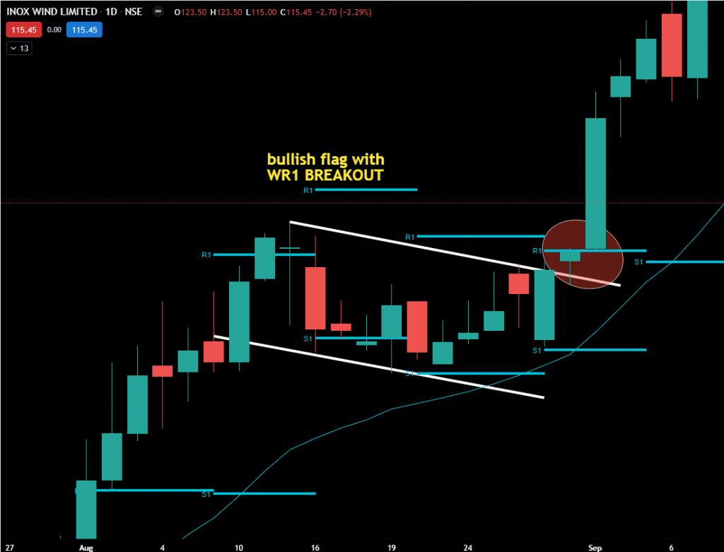 Swing Trading Strategy Using Pivot Point - Dot Net Tutorials