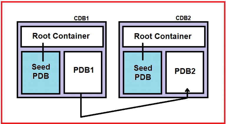 Plugging And Unplugging In Pdbs Dot Net Tutorials