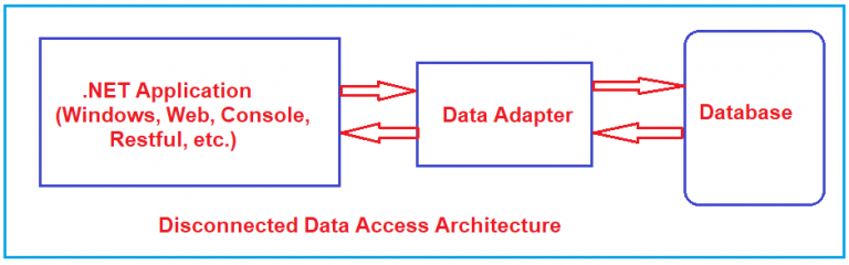 Connected and Disconnected Architecture in ADO.NET Connected and Disconnected Architecture in ADO.NET