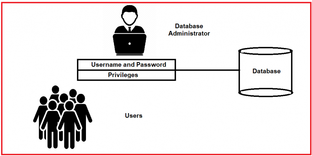 Controlling User Access In Oracle Dot Net Tutorials 2406