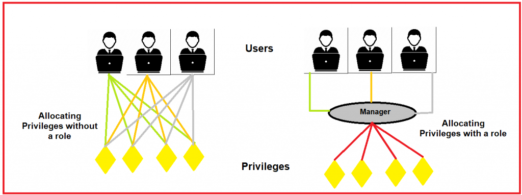 Controlling User Access In Oracle Dot Net Tutorials
