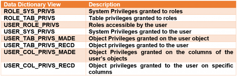 System And Object Privileges In Oracle Dot Net Tutorials 2715