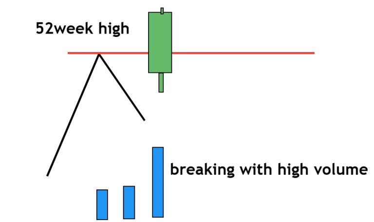 Darvas Box Trading Strategy - Dot Net Tutorials