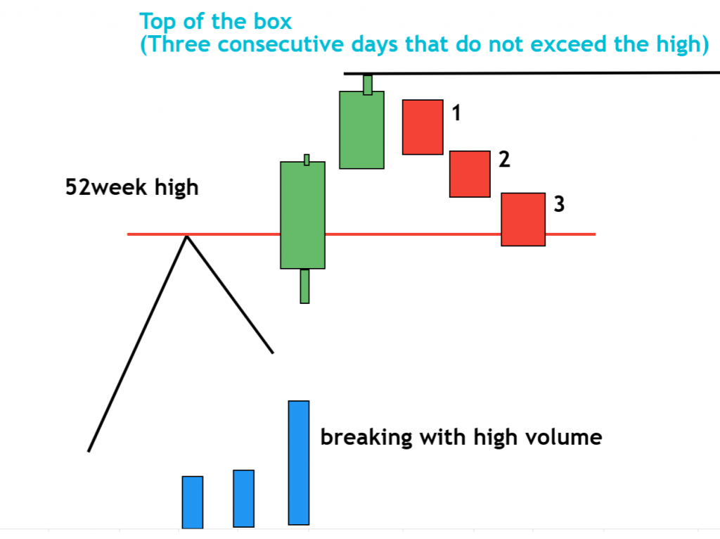 Darvas Box Trading Strategy - Dot Net Tutorials