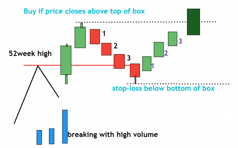 Darvas Box Trading Strategy - Dot Net Tutorials