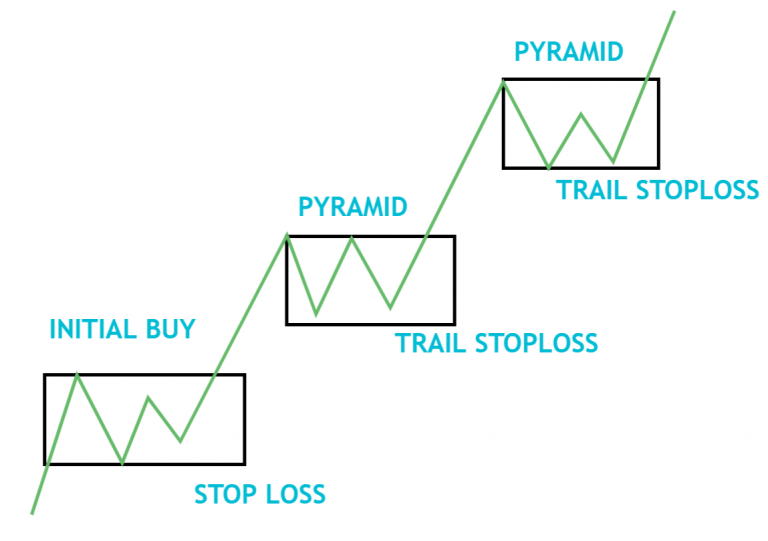Darvas Box Trading Strategy - Dot Net Tutorials