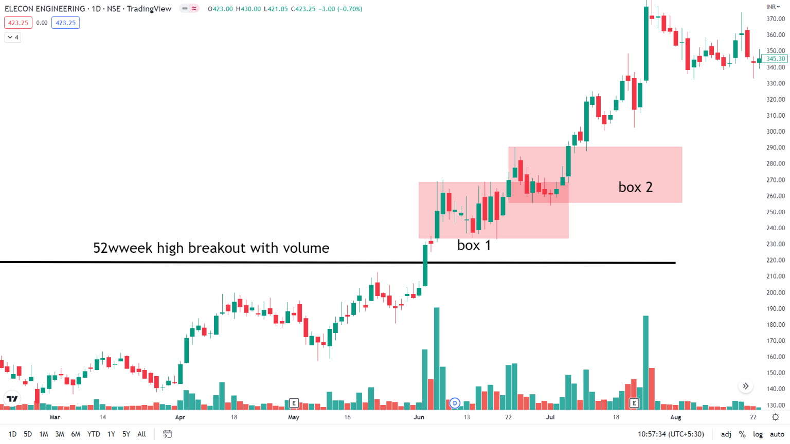 Darvas Box Trading Strategy - Dot Net Tutorials