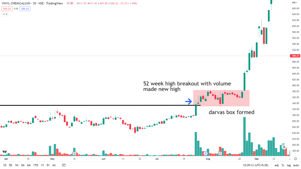 Darvas Box Trading Strategy - Dot Net Tutorials