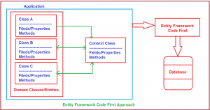 Entity Framework Code First Approach - Dot Net Tutorials