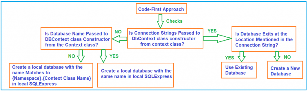 Database Initialization In Entity Framework Dot Net Tutorials