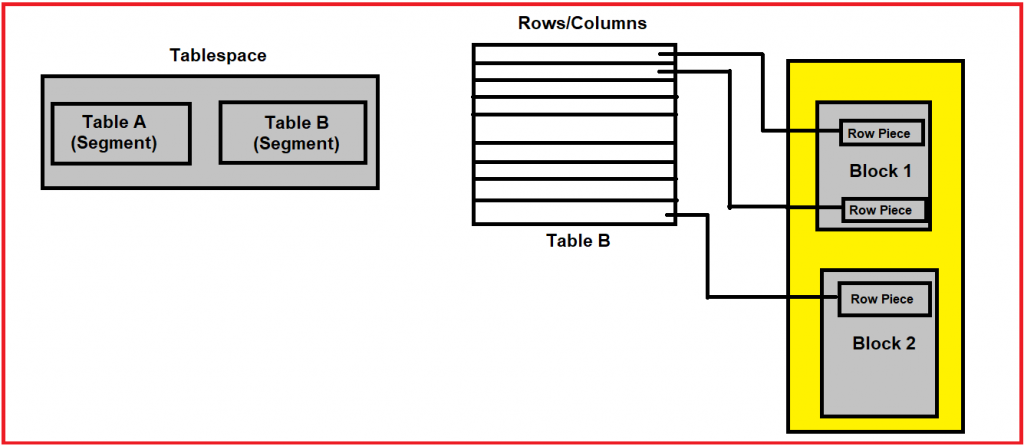 How Table Data Is Stored In Oracle Dot Net Tutorials