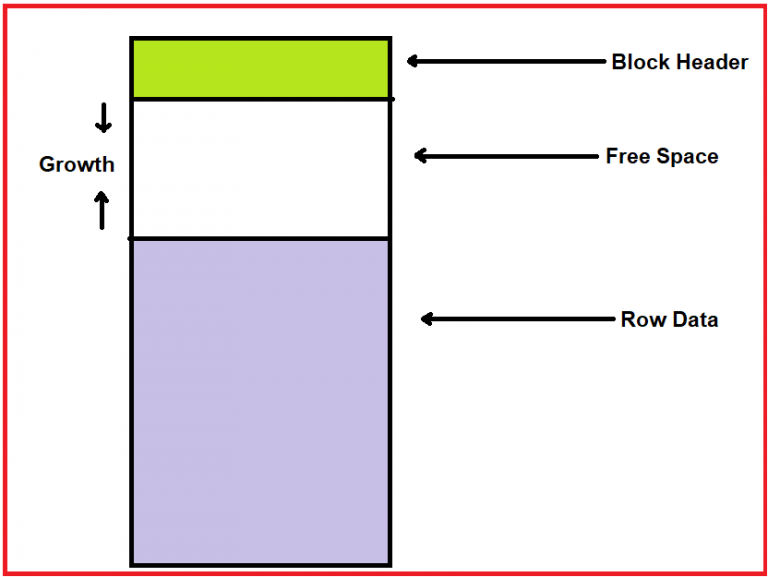 How Table Data Is Stored In Oracle Dot Net Tutorials