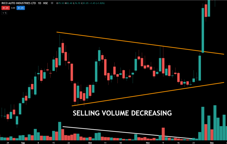 Volatility Contraction Pattern (VCP) Strategy - Dot Net Tutorials