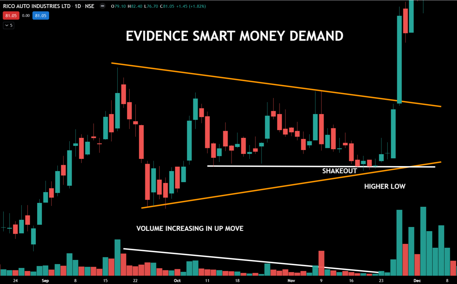 Volatility Contraction Pattern (VCP) Strategy - Dot Net Tutorials