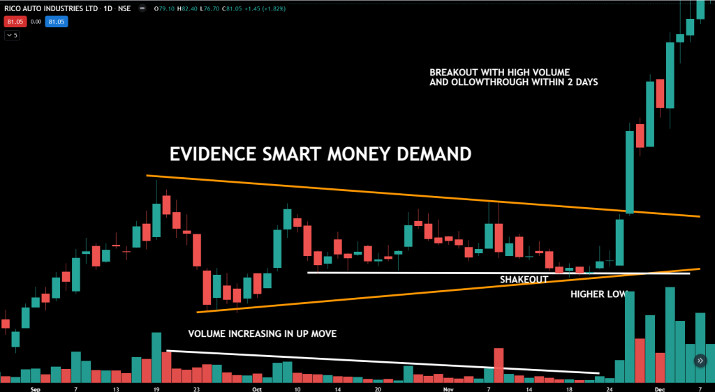 Volatility Contraction Pattern Vcp Strategy Dot Net Tutorials