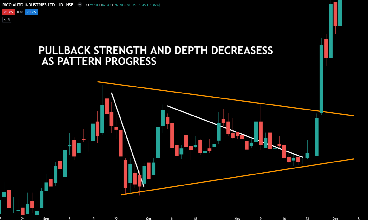 Volatility Contraction Pattern (VCP) Strategy - Dot Net Tutorials
