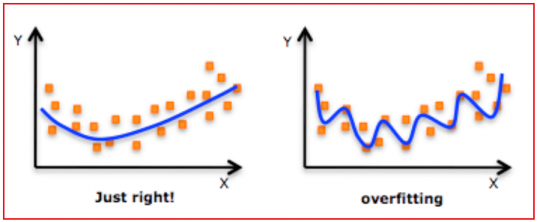 Overfitting and Regularization in CNN - Dot Net Tutorials