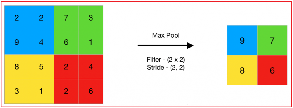Max Pooling and ReLU Activations in CNN - Dot Net Tutorials