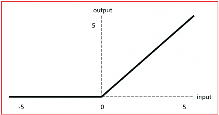 Max Pooling and ReLU Activations in CNN - Dot Net Tutorials