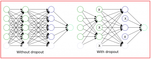 Dropout Layer in CNN - Dot Net Tutorials