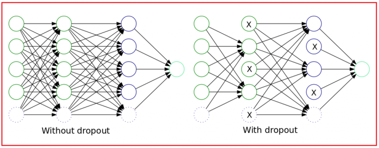 Dropout Layer In Cnn Dot Net Tutorials