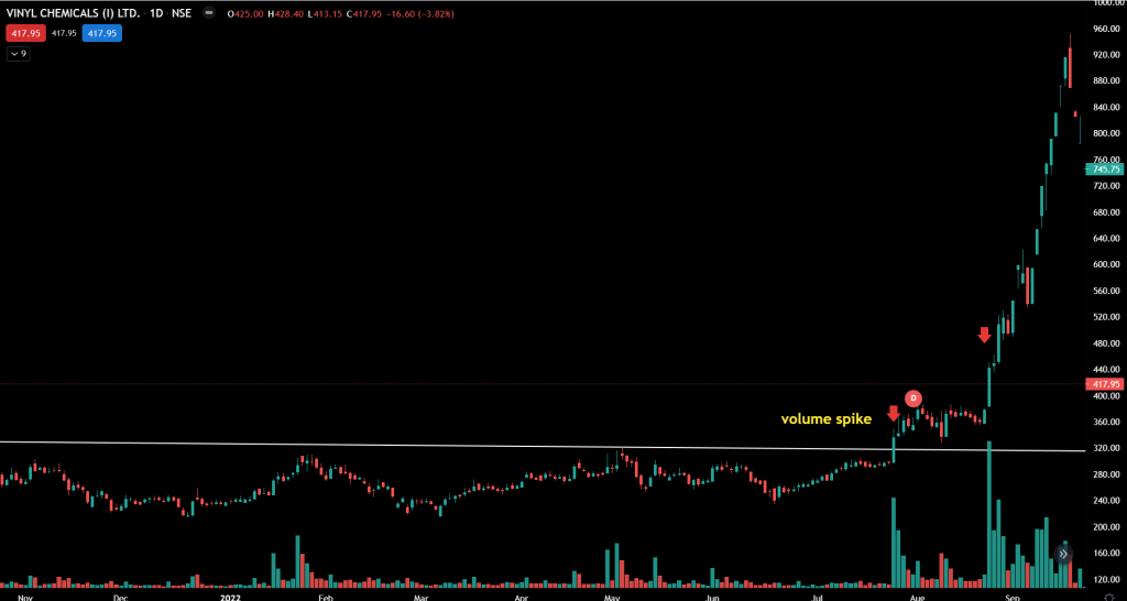 Volume Spike Trading Strategy - Dot Net Tutorials