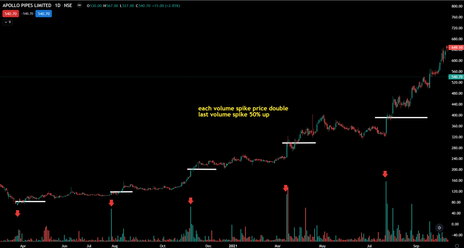 Volume Spike Trading Strategy - Dot Net Tutorials