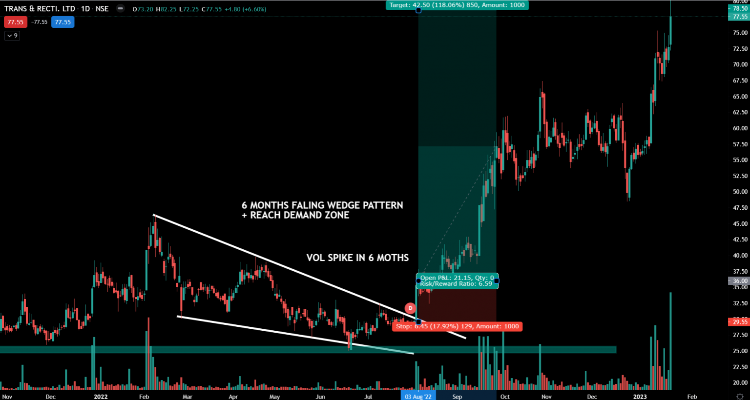 Volume Spike Trading Strategy - Dot Net Tutorials