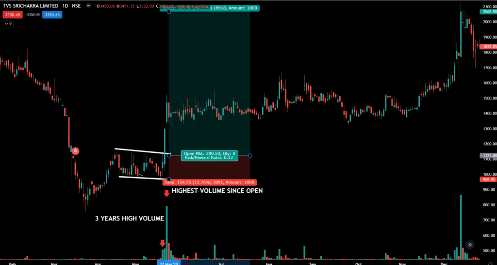 Volume Spike Trading Strategy - Dot Net Tutorials