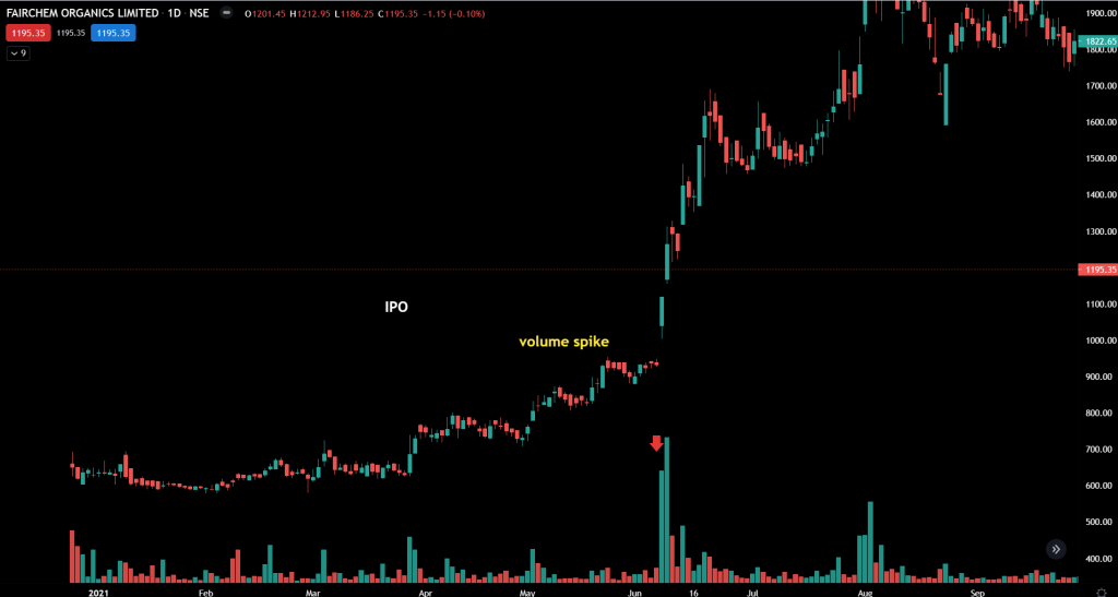 Volume Spike Trading Strategy - Dot Net Tutorials