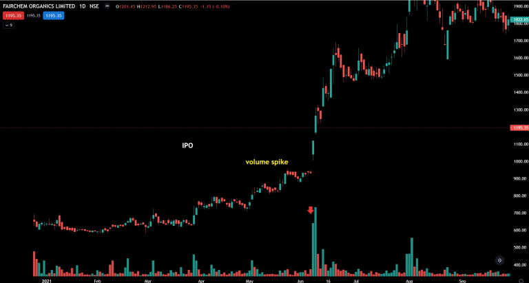 Volume Spike Trading Strategy - Dot Net Tutorials