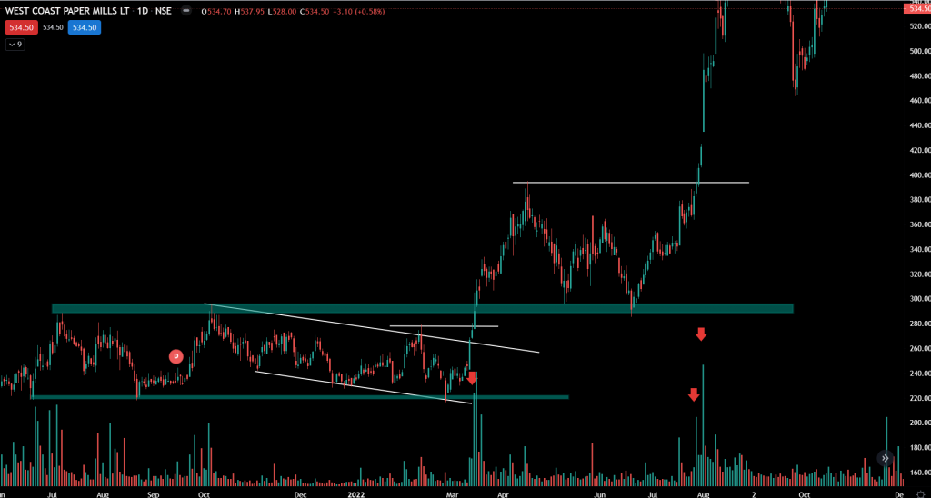 Volume Spike Trading Strategy - Dot Net Tutorials