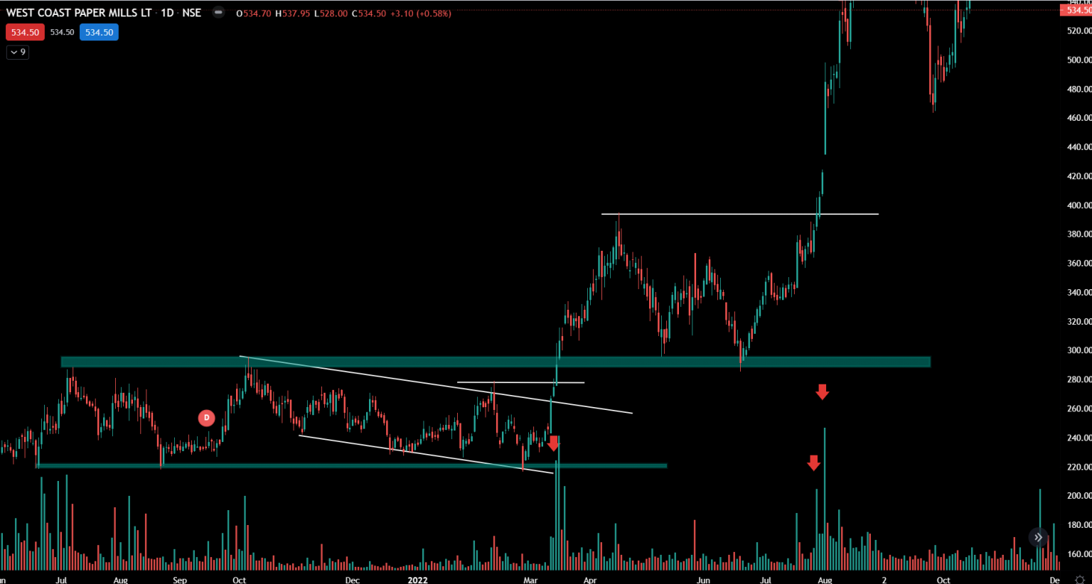 Volume Spike Trading Strategy - Dot Net Tutorials
