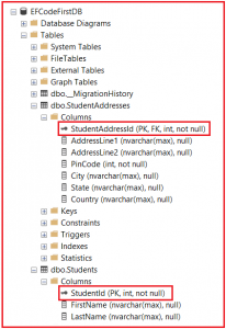 One-to-One Relationships in Entity Framework Fluent API