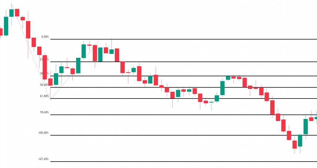 Fibonacci Trading Strategy - Dot Net Tutorials
