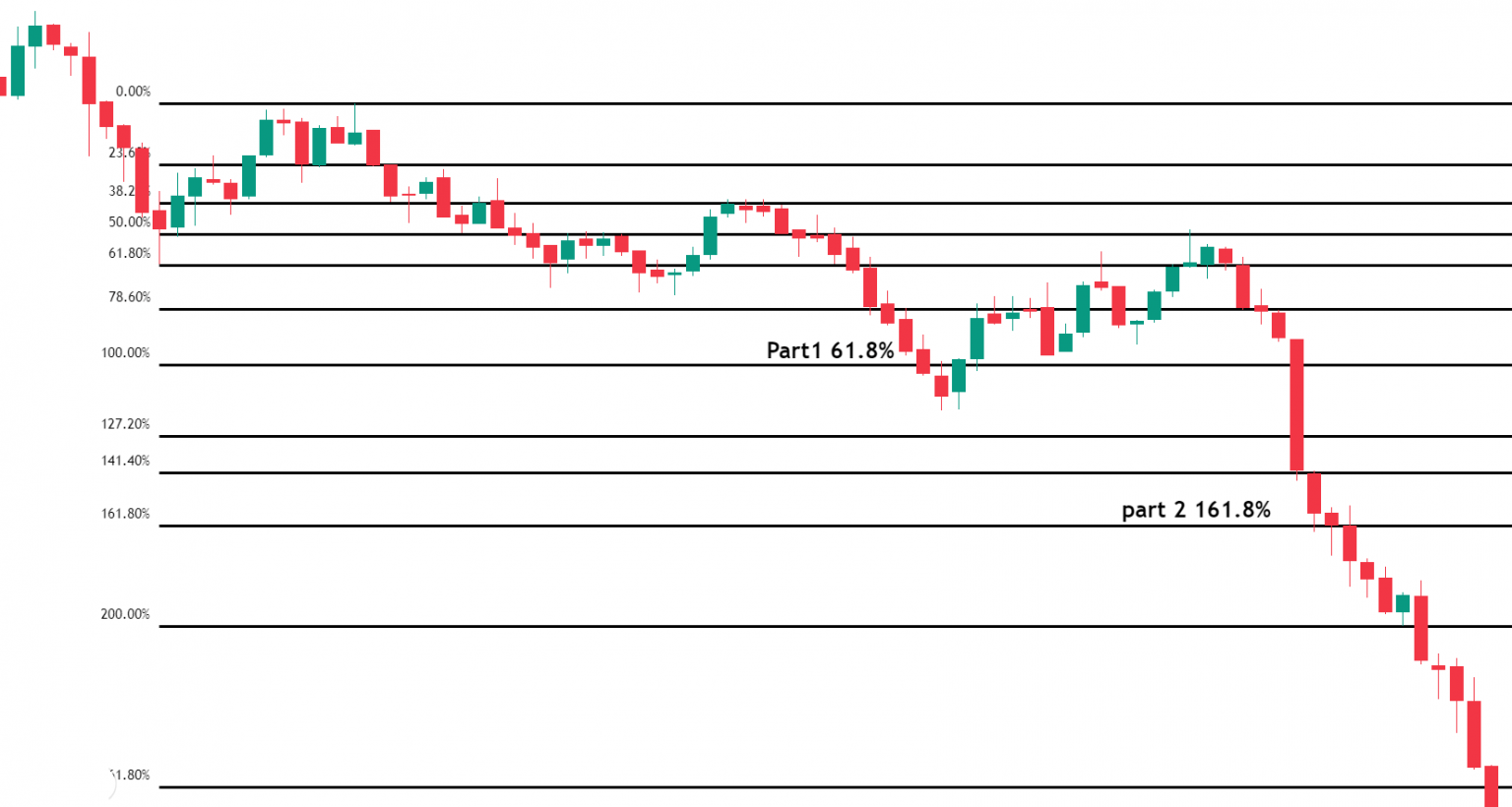 Fibonacci Trading Strategy - Dot Net Tutorials