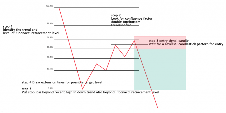 Fibonacci Trading Strategy - Dot Net Tutorials