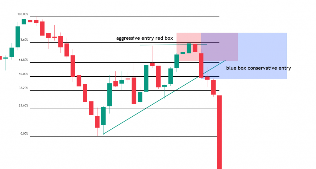 Fibonacci Trading Strategy Dot Net Tutorials