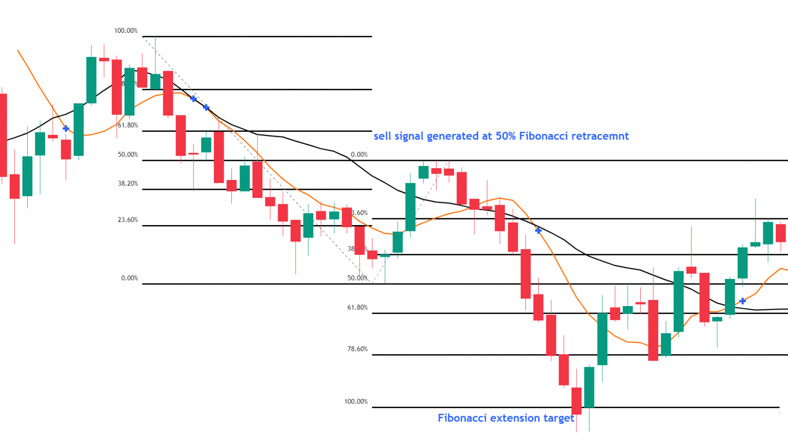 Fibonacci Trading Strategy - Dot Net Tutorials