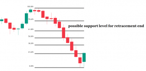 Fibonacci Trading Strategy - Dot Net Tutorials