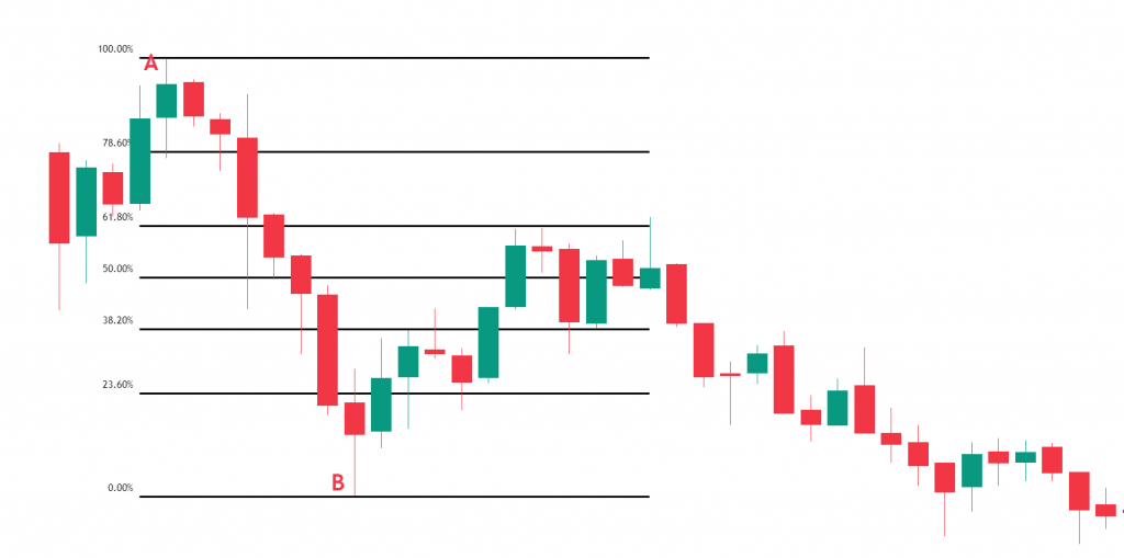 Fibonacci Trading Strategy - Dot Net Tutorials