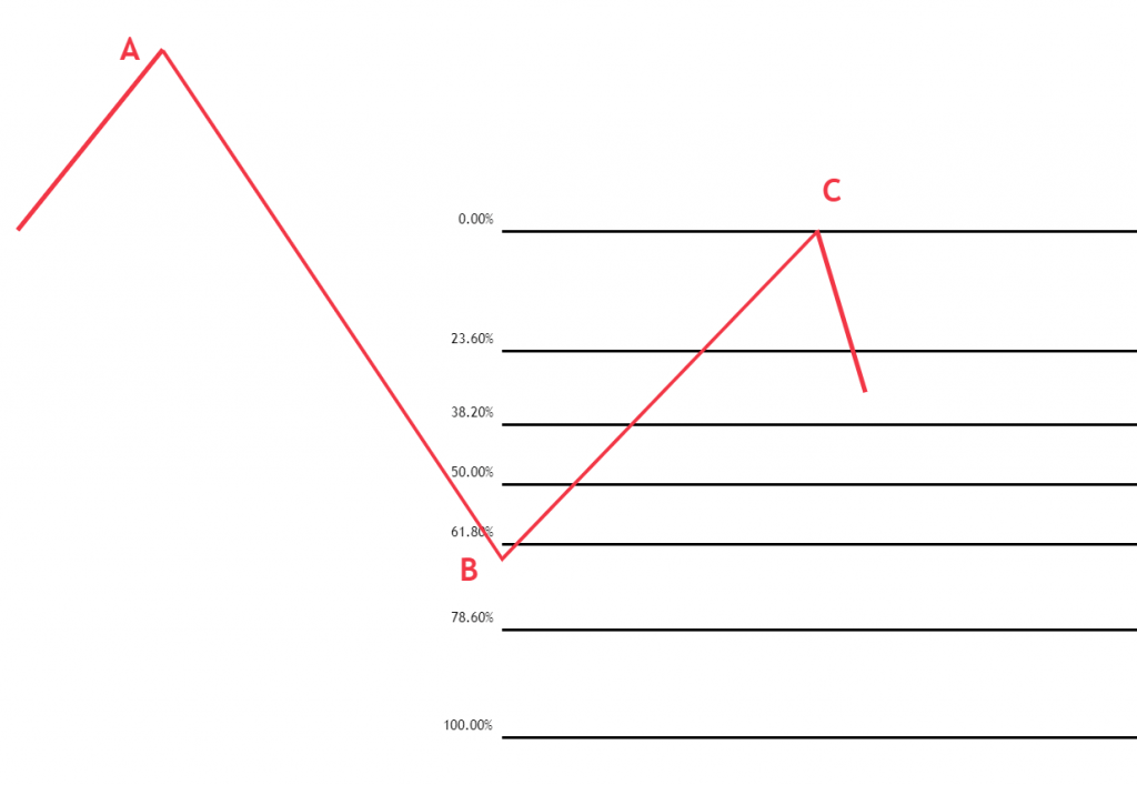 Fibonacci Trading Strategy - Dot Net Tutorials