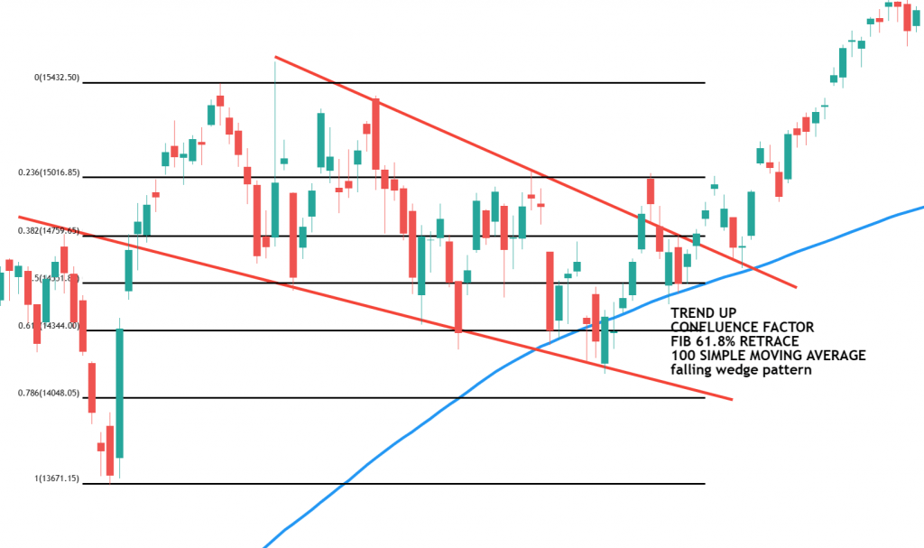 Fibonacci Trading Strategy using Confluence Factor