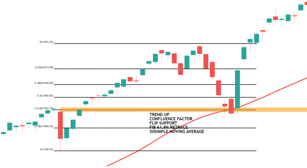 Fibonacci Trading Strategy using Confluence Factor