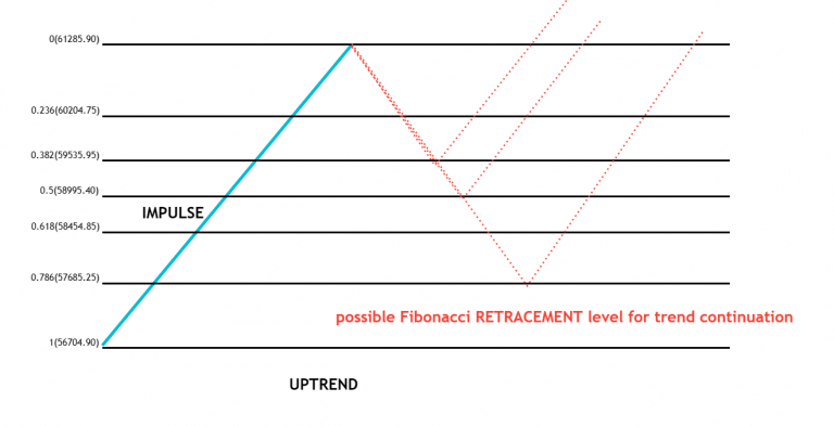 Fibonacci Trading Strategy using Confluence Factor