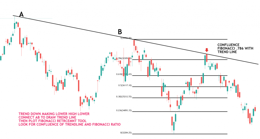 Fibonacci Trading Strategy using Confluence Factor