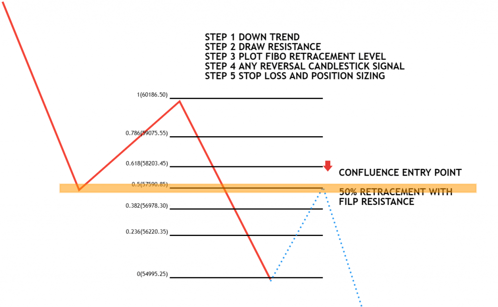Fibonacci Trading Strategy using Confluence Factor
